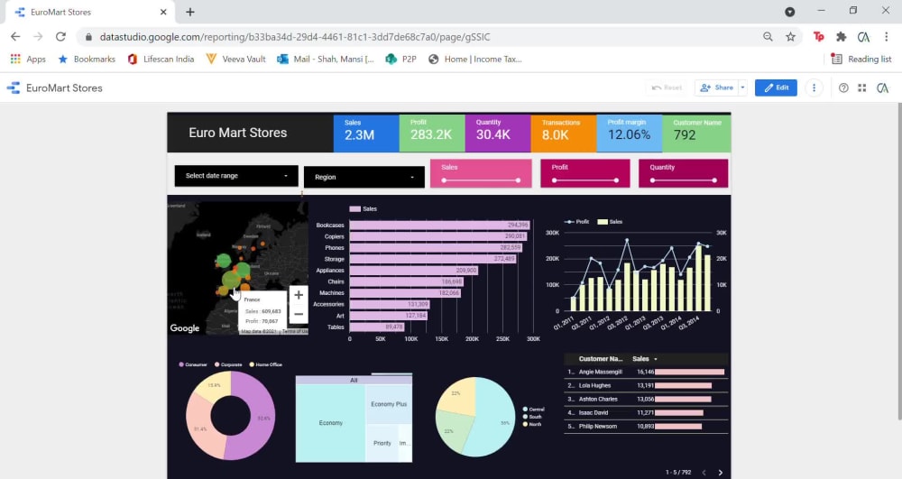 An interactive and easy to make decisions dashboard | Upwork