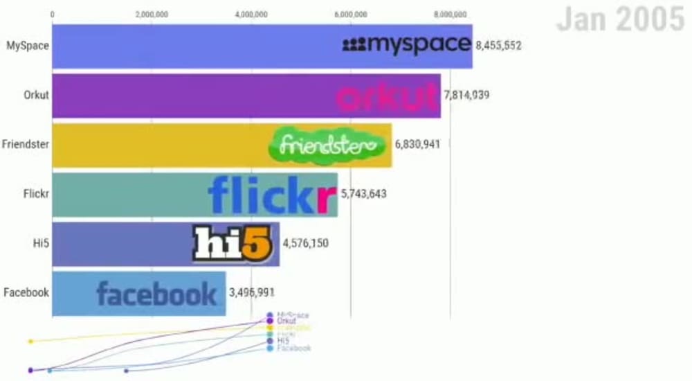 Bar Chart Race Top 10 Trending Video for YouTube | Upwork