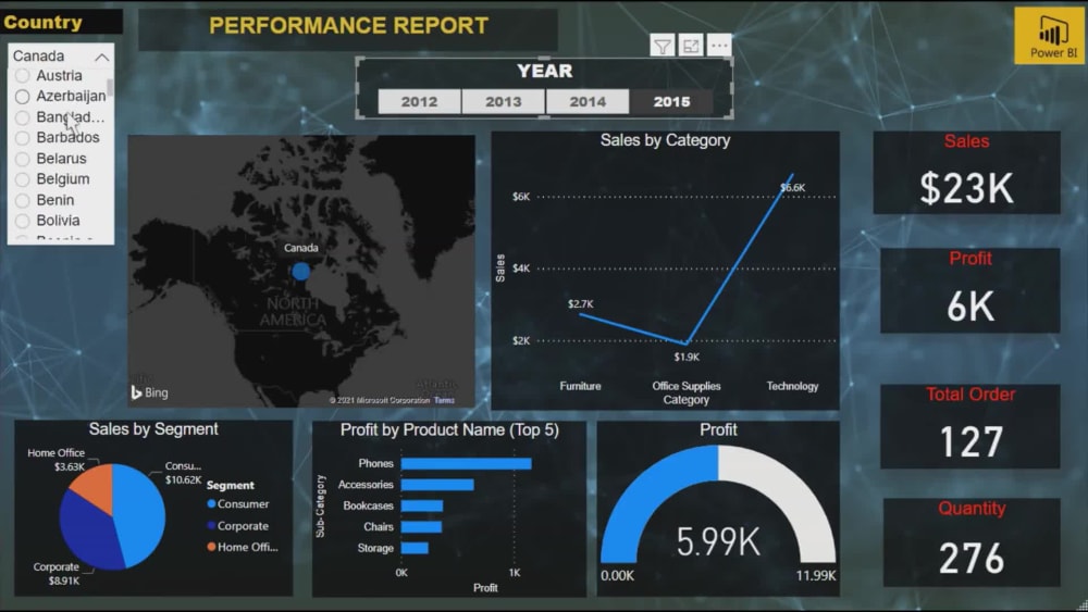 An amazing design for your business using Power BI | Upwork