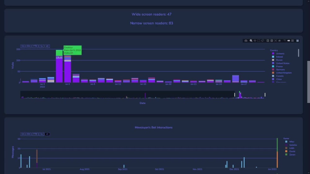 A Custom Data Analytics Dashboard Upwork