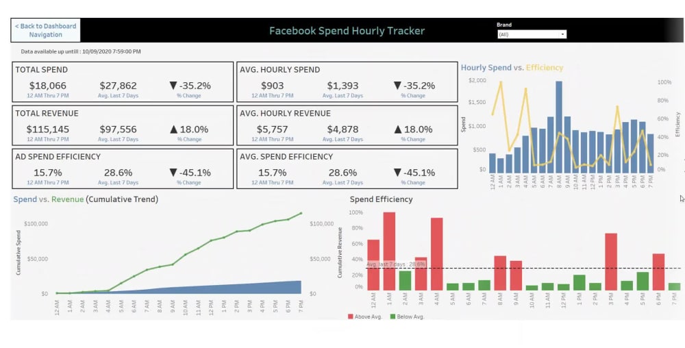 An Automated end-to-end Reporting Solution for Digital Media Platforms ...