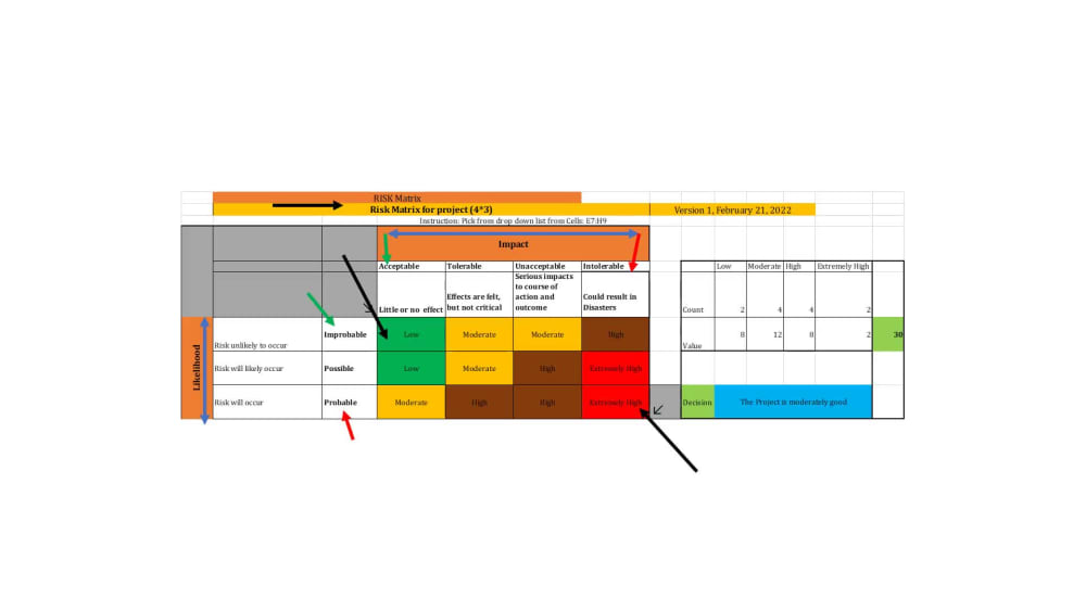 Amazing Risk Matrix for project (4 by 3) | Upwork
