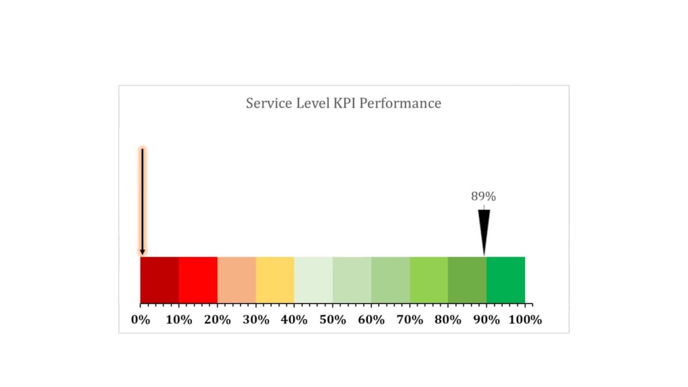 Service Level KPI Performance | Upwork