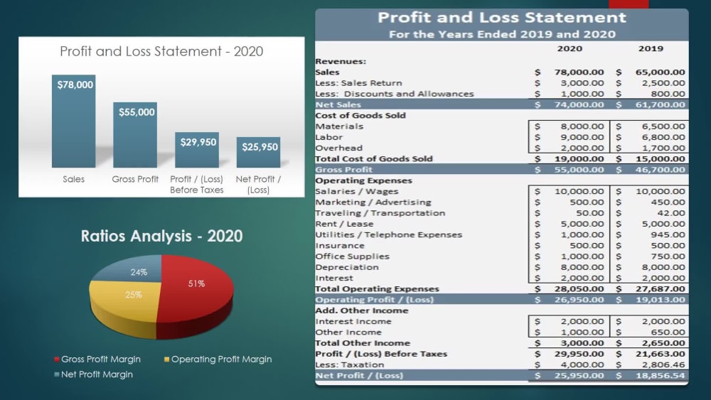 Profit and Loss Statement for the year | Upwork