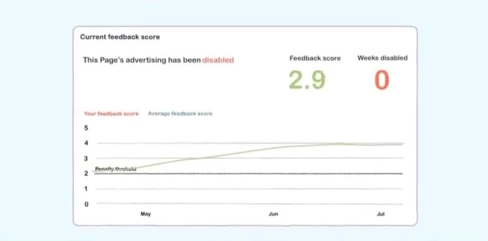Ad campaign to increase facebook page rating, score | Upwork