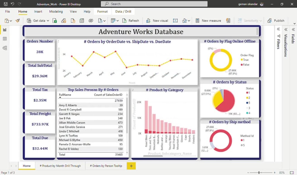 A fantastic power BI report/dashboard | Upwork