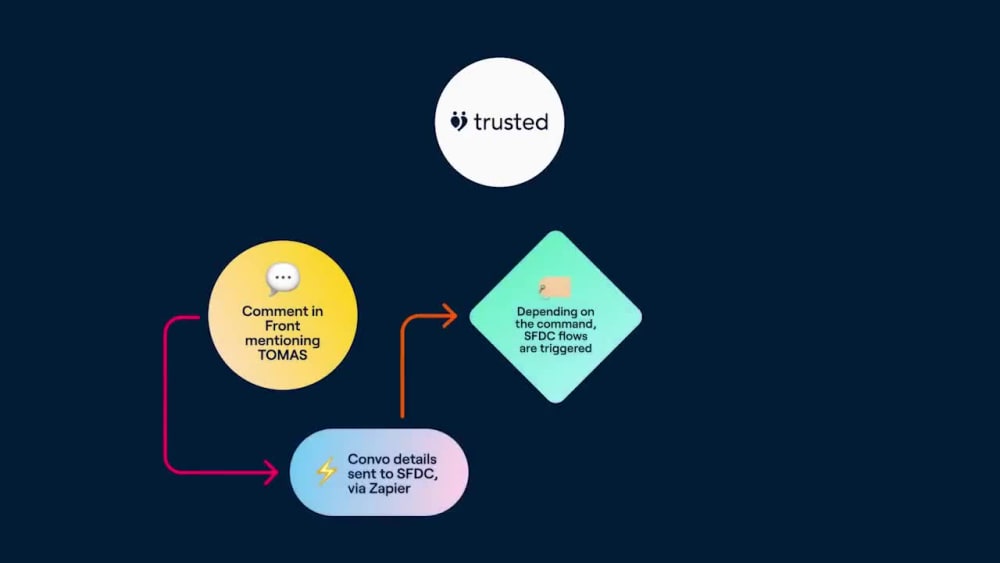 An end-to-end Salesforce Automation Project Delivery | Upwork