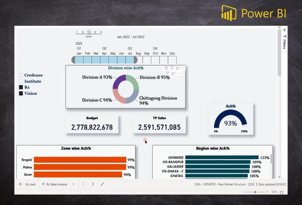 An interactive dashboard made by Power BI | Upwork