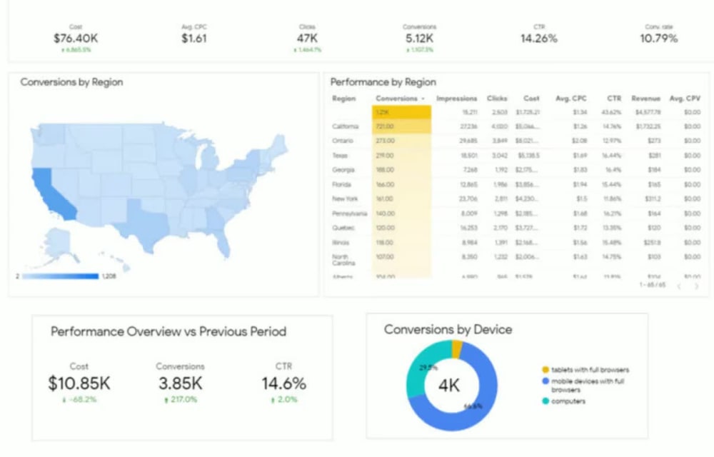 Setup and audit google ads PPC campaigns optimization | Upwork