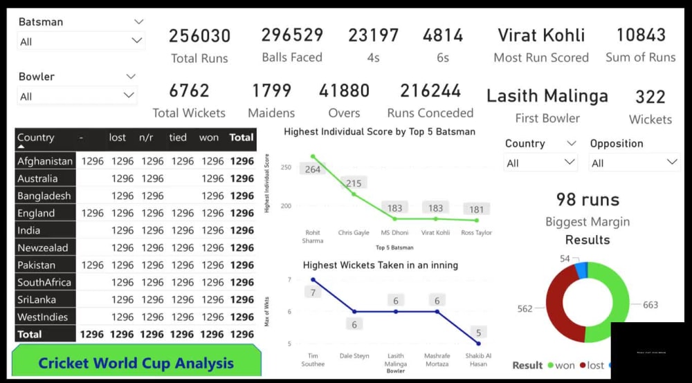 Interactive and automated Power BI dashboards and reports | Upwork