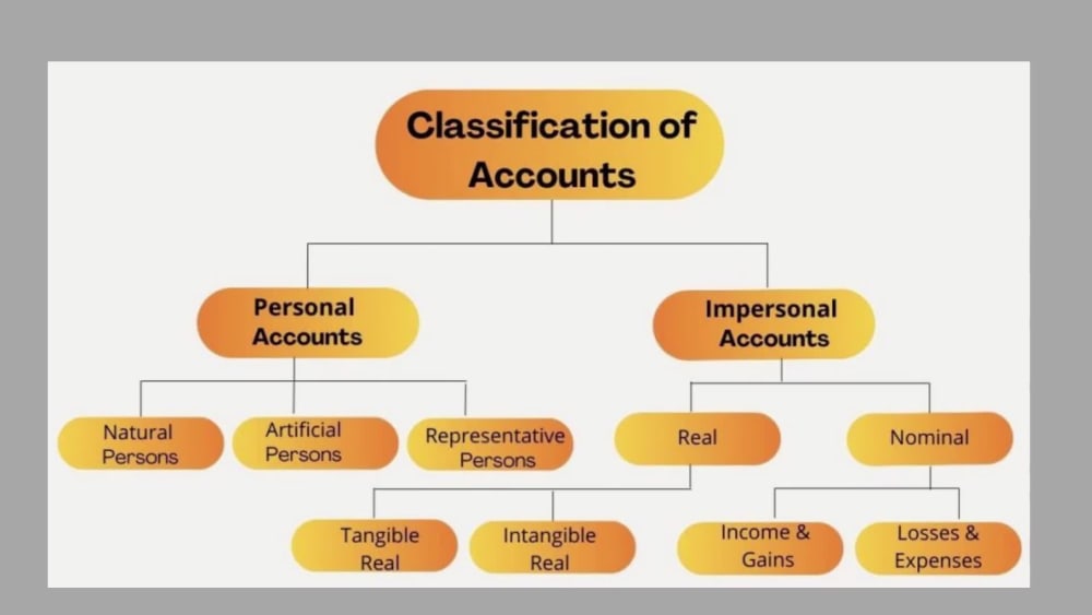 An authority accountant on software account categorization | Upwork