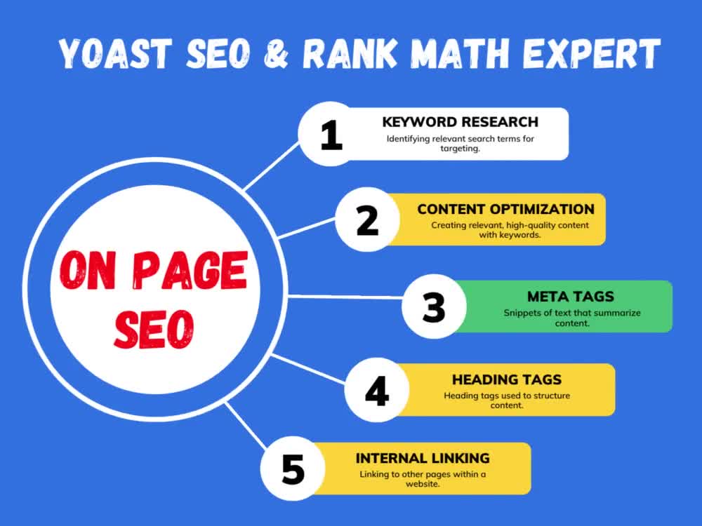WordPress On Page SEO Using Yoast SEO or Rank Math with Schema Markup ...