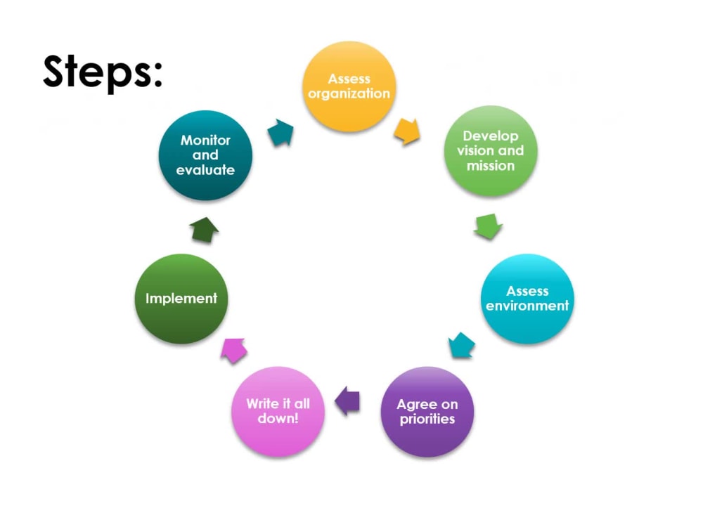 A Strategic Plan, Vision, Mission, SWOT Analysis, Goals and Objectives ...