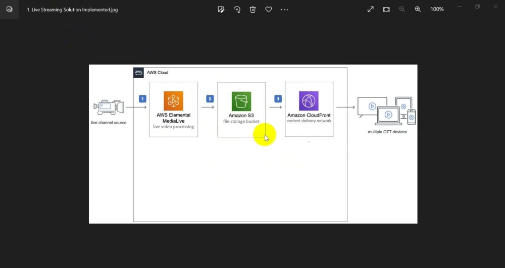 AWS Live Video Streaming using Element MediaLive with S3 bucket | Upwork