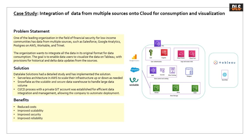Scalable Data Solutions on AWS: On-prem to Cloud - Empowering Your ...
