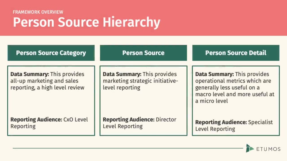 A Lead Source Framework that enables first, last, and multi-touch ...
