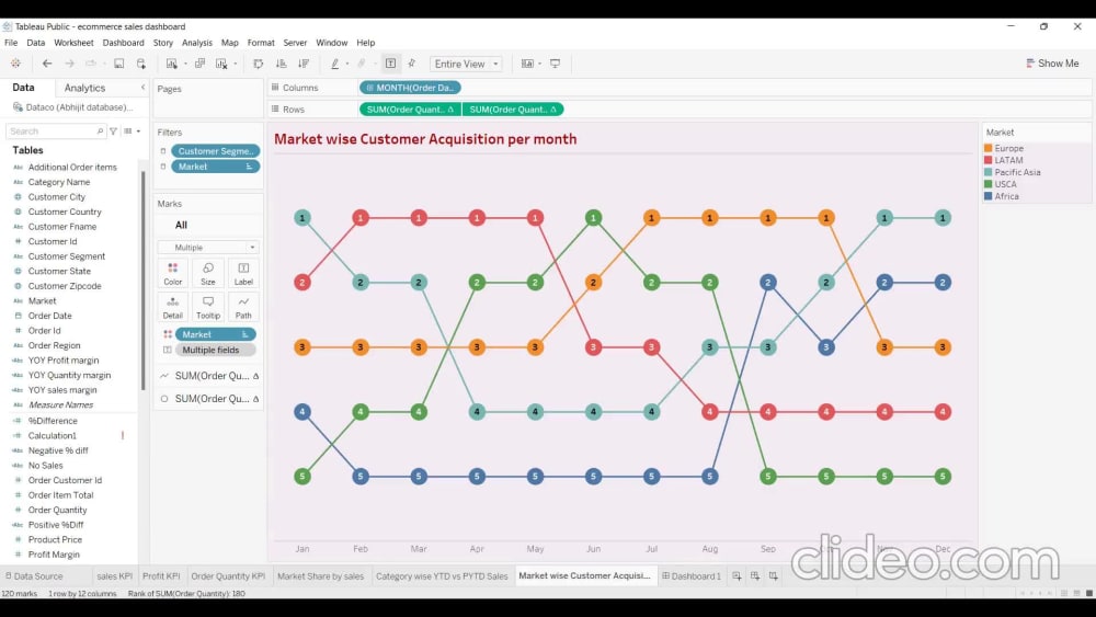 Data Visualization through Tableau Software , Excel and SAS | Upwork