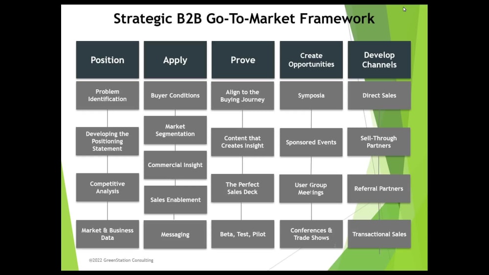 Access to My Strategic B2B Go-to-Market Framework | Upwork