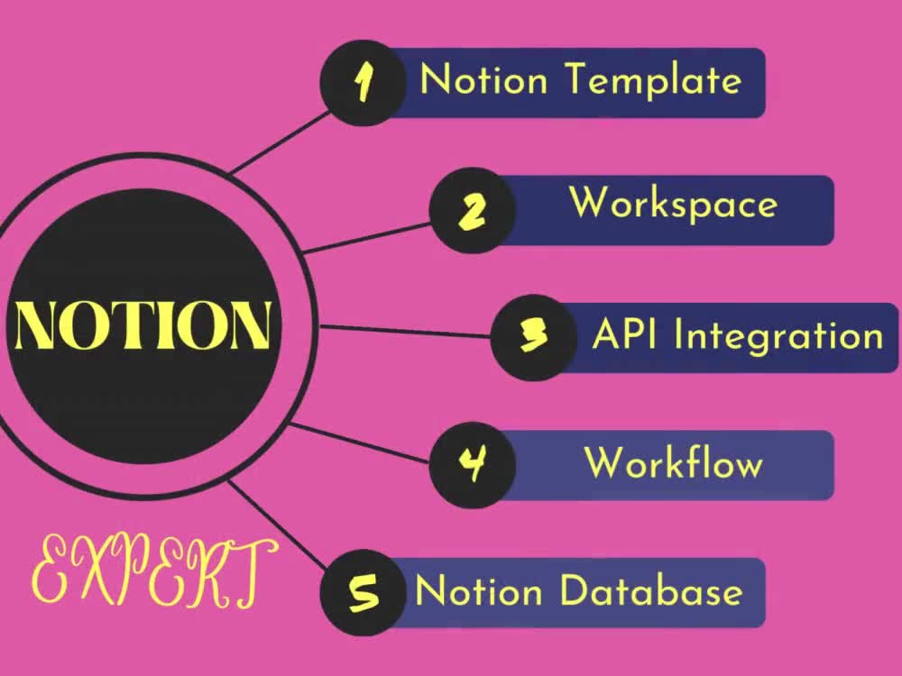 Notion Template Design Notion Aesthetics Notion Automation Set Up Expert Upwork