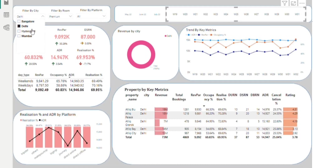 Complete Analytics And Dashboard Using Python Powerbi And Powerquery