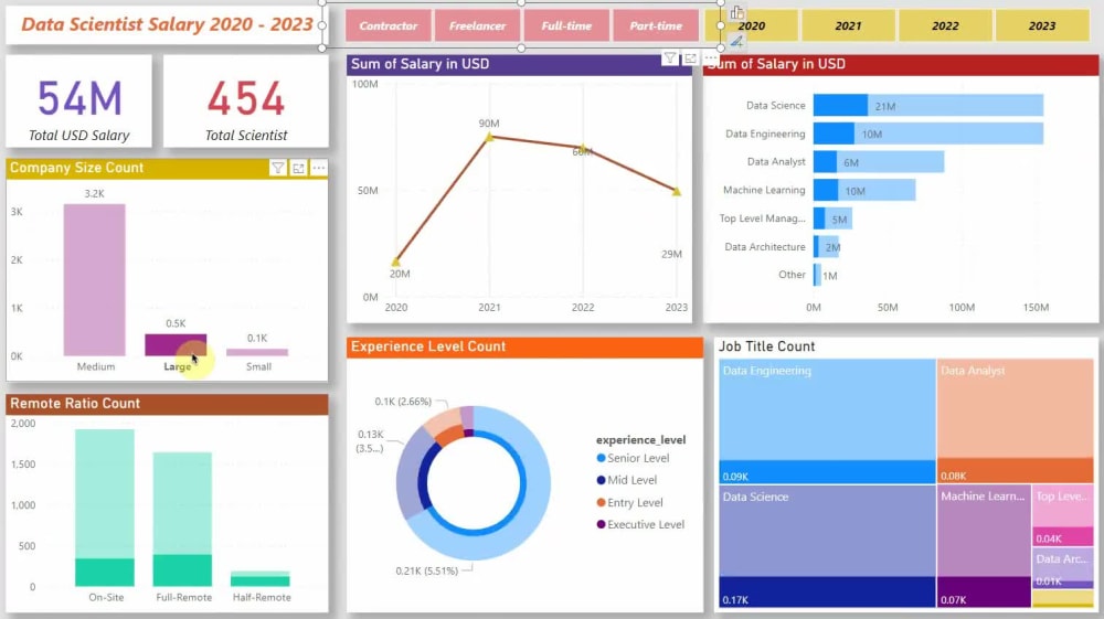 A Dashboard Using PowerBI for Business or Data Analytics | Upwork