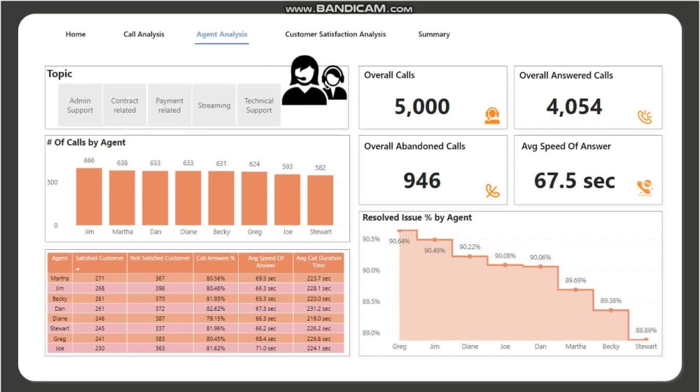 An insightful Power BI dashboard with insightful data visualization ...