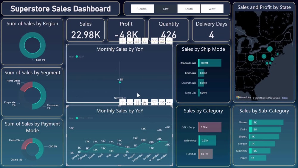 Superstore Sales Analysis with Power BI" | Upwork