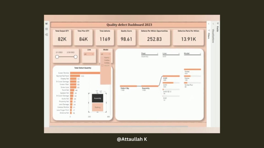 A Power Bi Defects Dashboard Featuring Dppm Fpy Ratio And More Upwork