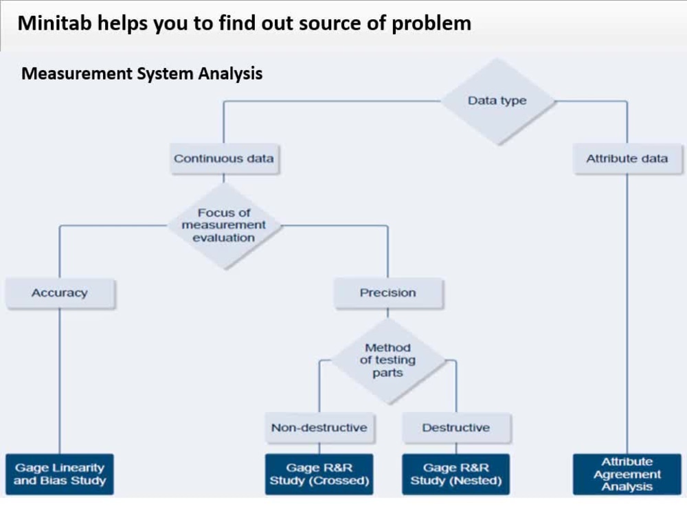 Minitab data analysis root cause analysis and problem-solving ...