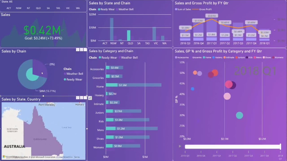 A dynamic Power BI dashboard that improves operational efficiency. | Upwork