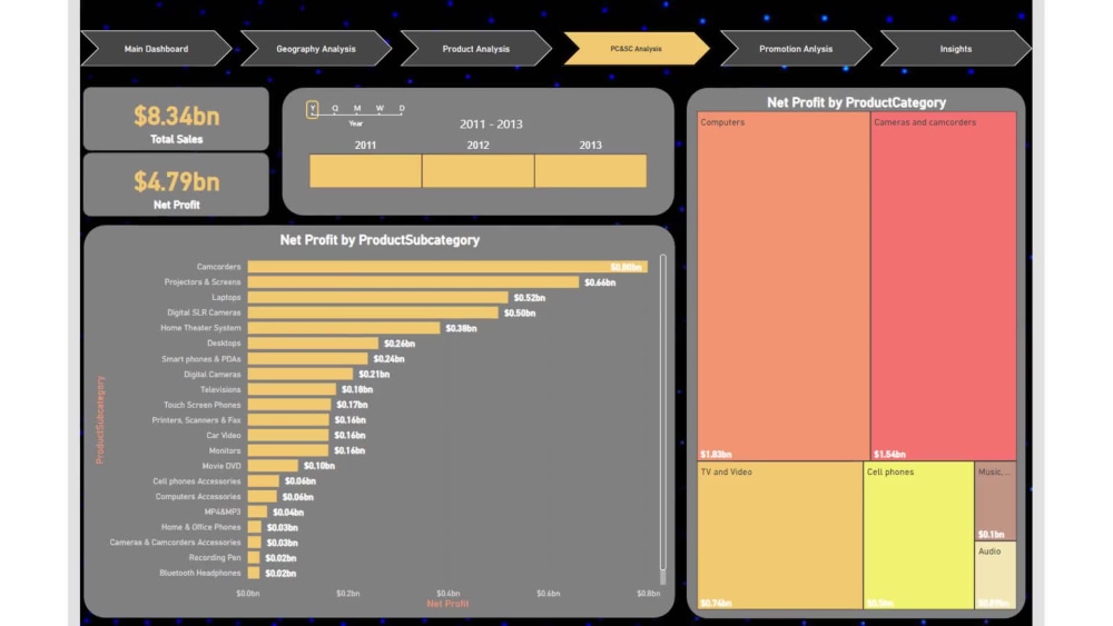 A fantastic Dashboard Via Power BI | Upwork