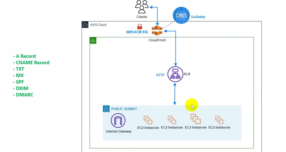 Setup and fix for any DNS records - NS, A, CNAME, TXT, MX, SPF, DKIM ...
