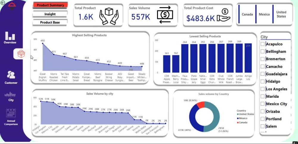 A Complete Dashboard with Admin Panel Experience in Power BI | Upwork