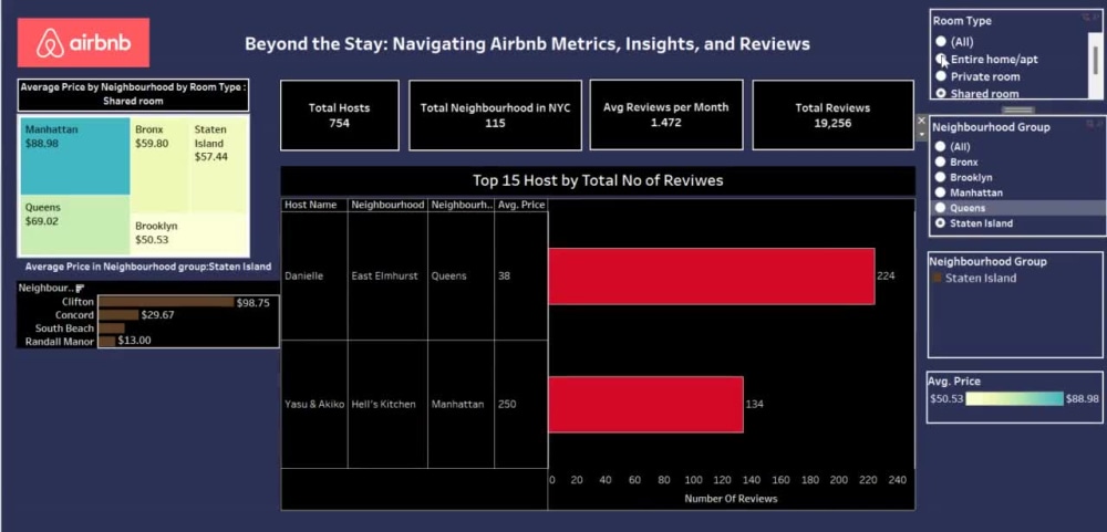 A Seamless Stay: Airbnb Dashboard | Upwork