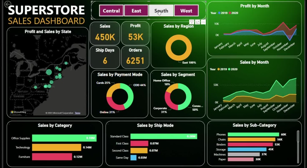 A visually appealing Dashboard made in Microsoft Power Bi. | Upwork