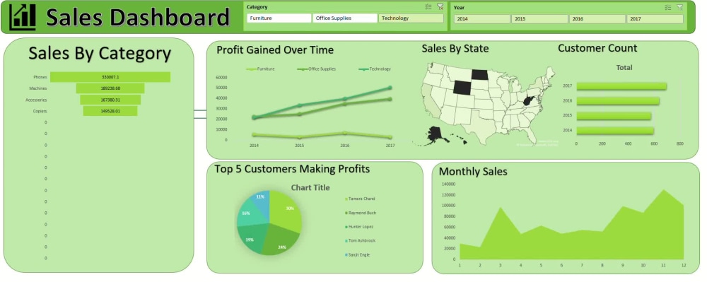 A fantastic Visualization Microsoft Income Statement | Upwork