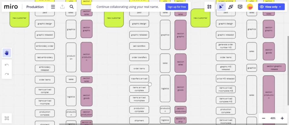 A well defined process workflow, organizational & flowchart diagram ...