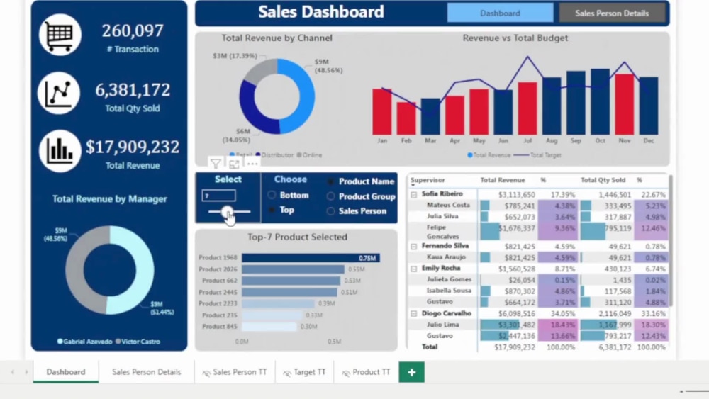 Performance dashboard with Power BI | Upwork