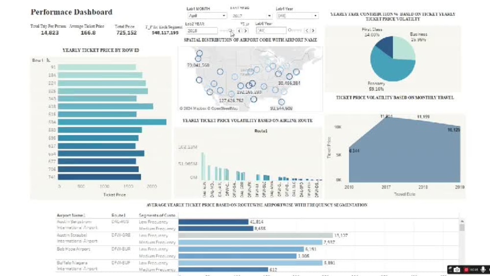A interactive visualization charts and tableau dashboard | Upwork