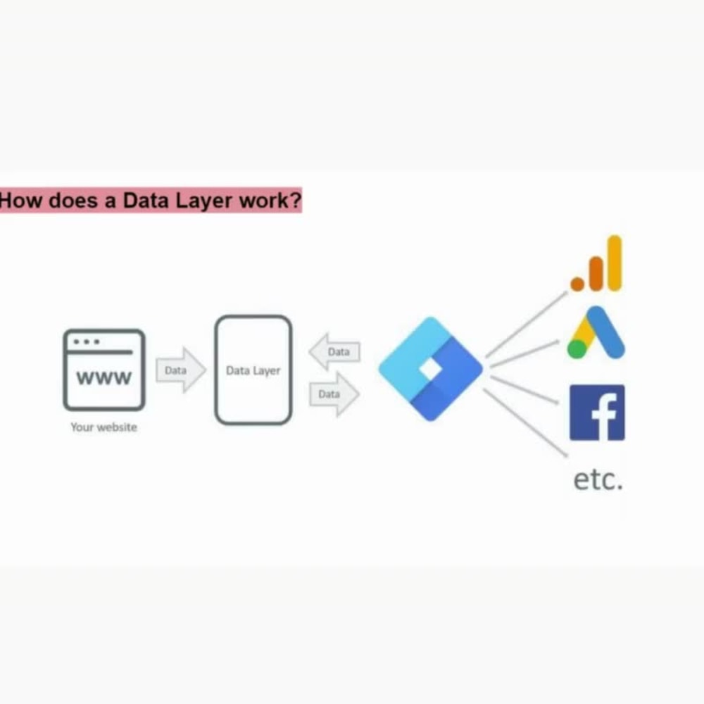 Facebook conversion API server sidetracking setup with GTM | Upwork