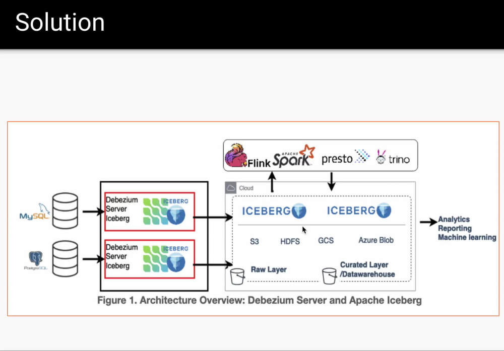 Real time data to your data lake or data warehouse for insights | Upwork