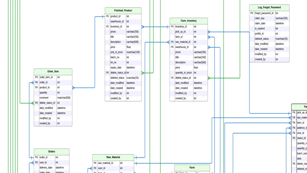 A professional database design including CURD Store procedures and ERD | Upwork