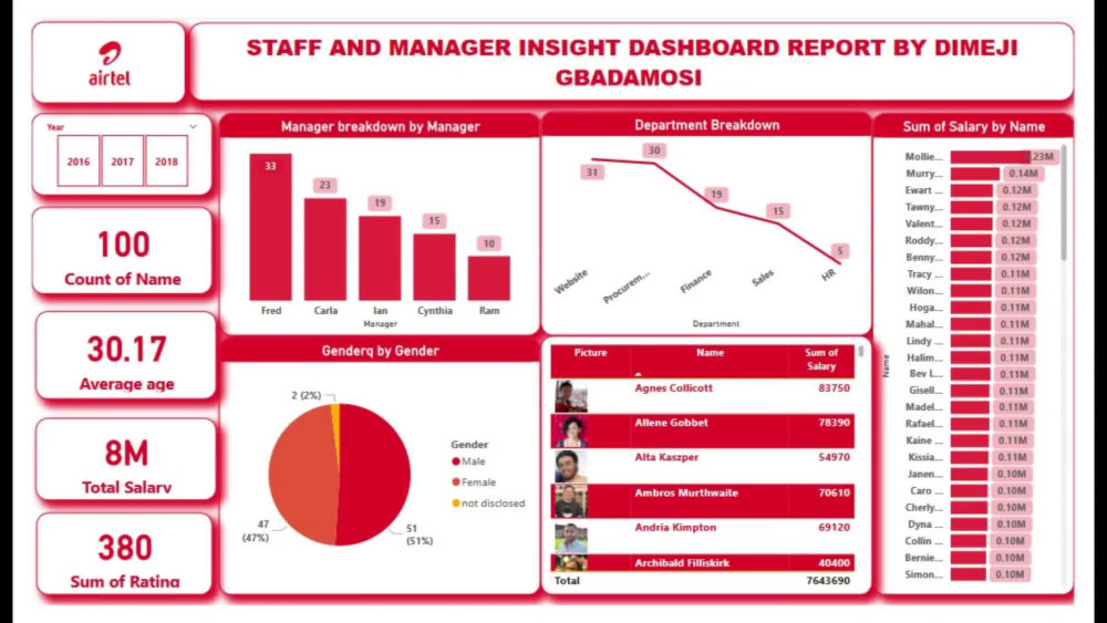 Customer, Product and Service Performance Dashboard Analysis Report`1 ...