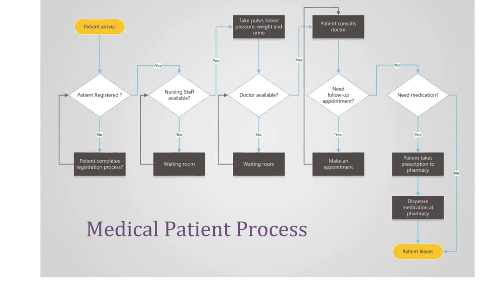 An editable organization chart, organogram, flowchart | Upwork
