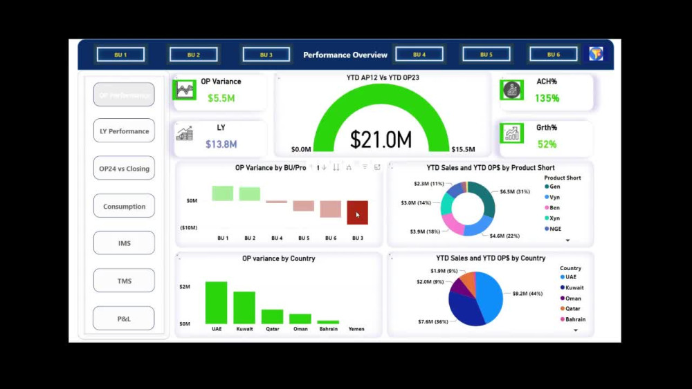 Highly Interactive Dashboards with appealing visuals | Upwork