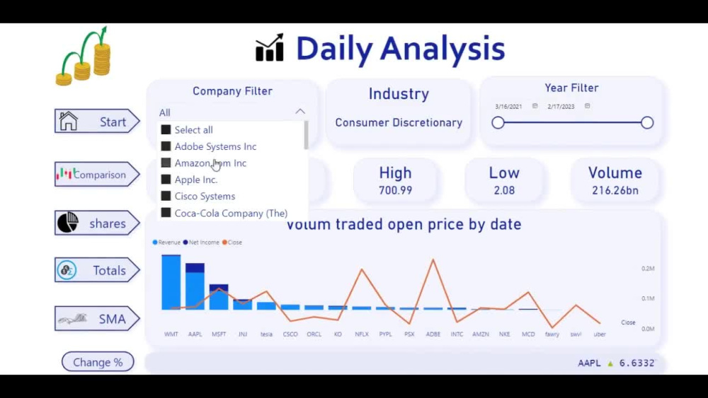 An interactive dashboard for your business | Upwork