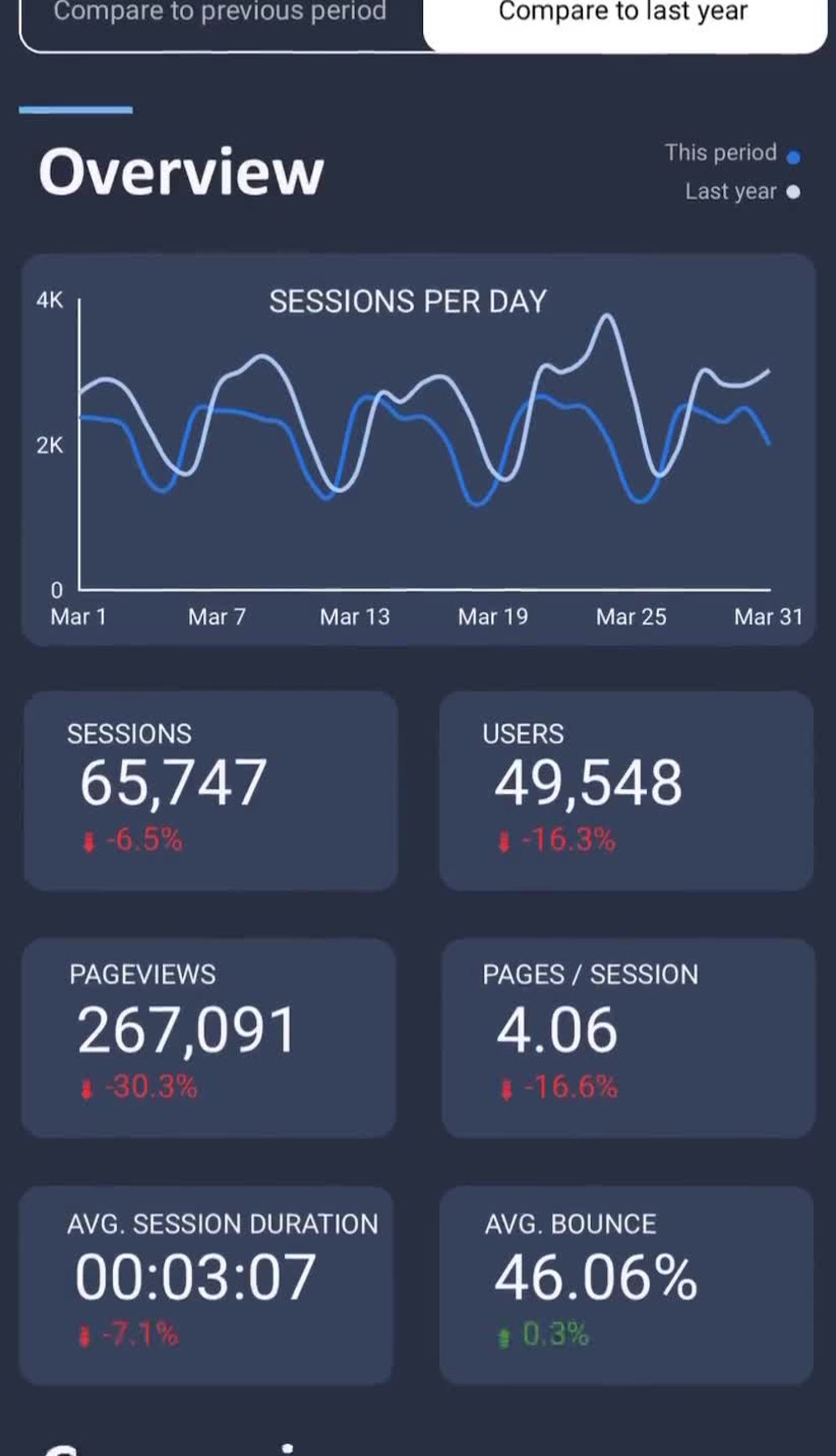 Beautiful Looker Studio Dashboard Template [Mobile] | Upwork