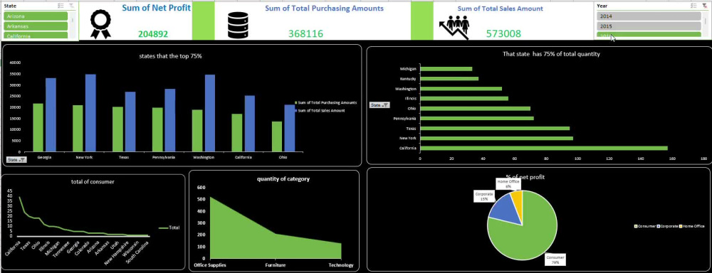 Data analysis , data visualization, data reporting, insights | Upwork