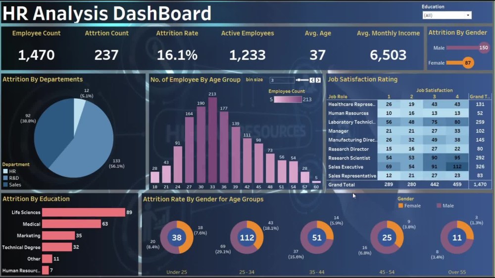 Tableau HR & Attrition Analysis Dashboard | Upwork