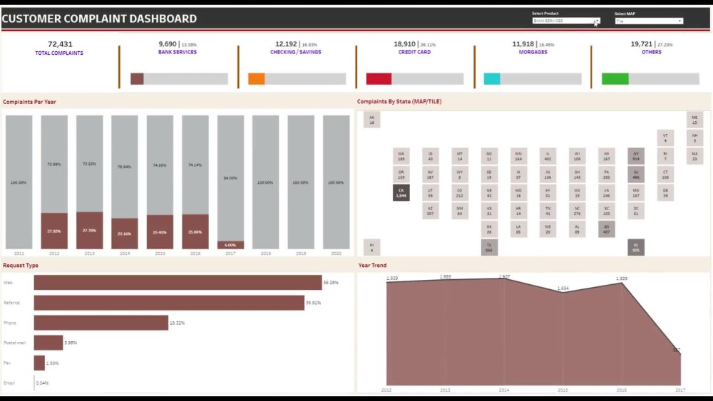 Customer Complaints Tableau Dashboard | Upwork